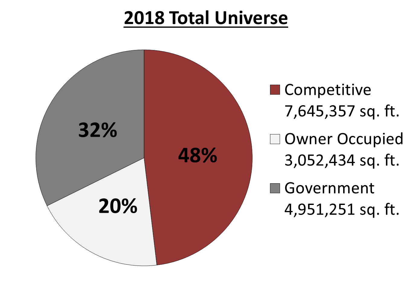 Total Universe/Historic Comparison | BOMA - Downtown St. Paul DataSource