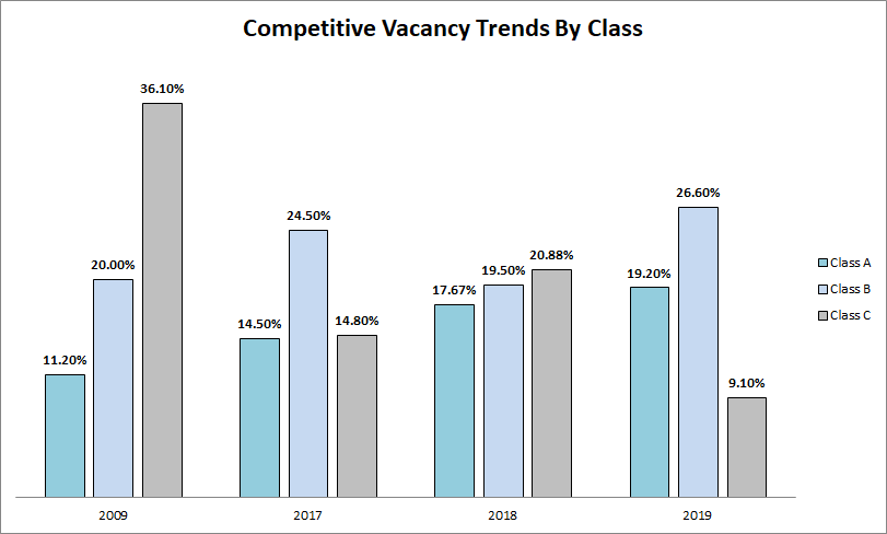 Competitive Vacancy Trends | BOMA - Downtown St. Paul DataSource