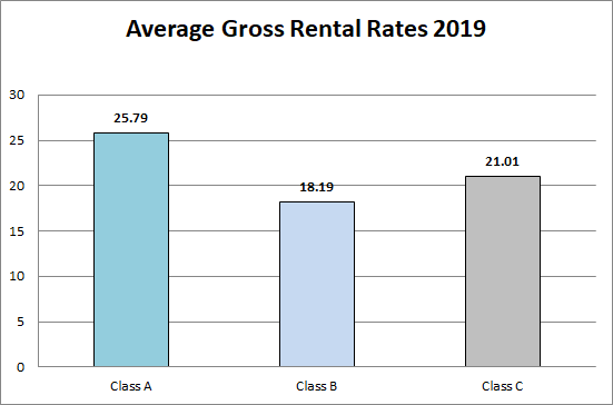 Gross and Net Rental Rates | BOMA - Downtown St. Paul DataSource