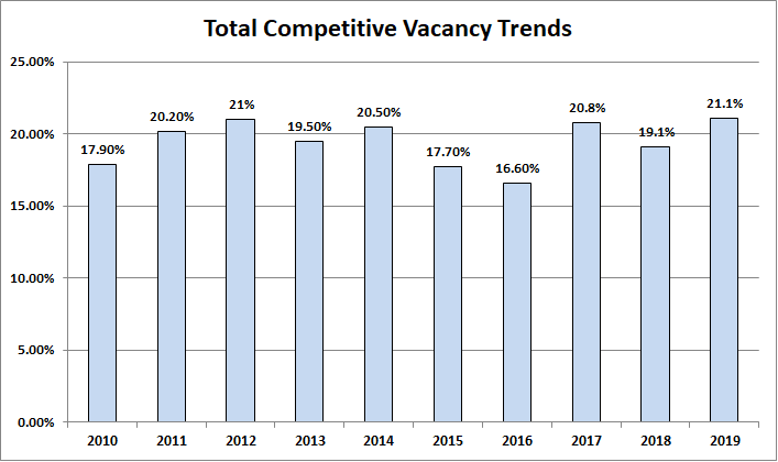 Competitive Vacancy Trends | BOMA - Downtown St. Paul DataSource