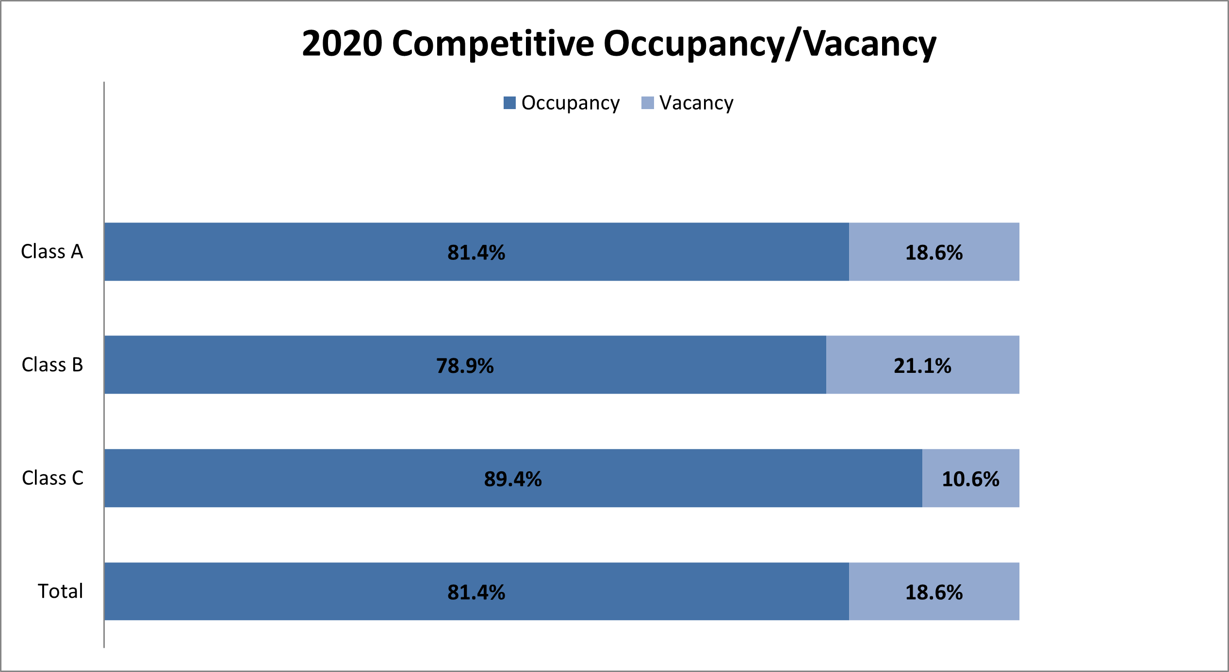 Competitive Occupancy/Vacancy | BOMA - Downtown St. Paul DataSource