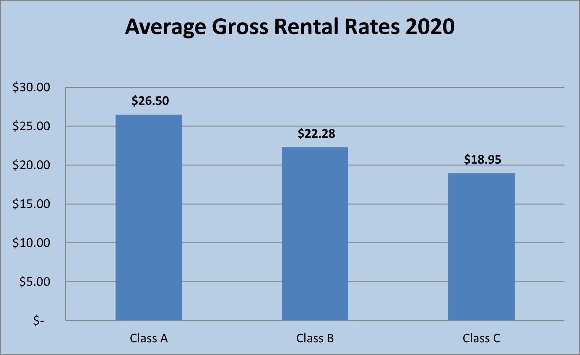 Gross and Net Rental Rates | BOMA - Downtown St. Paul DataSource