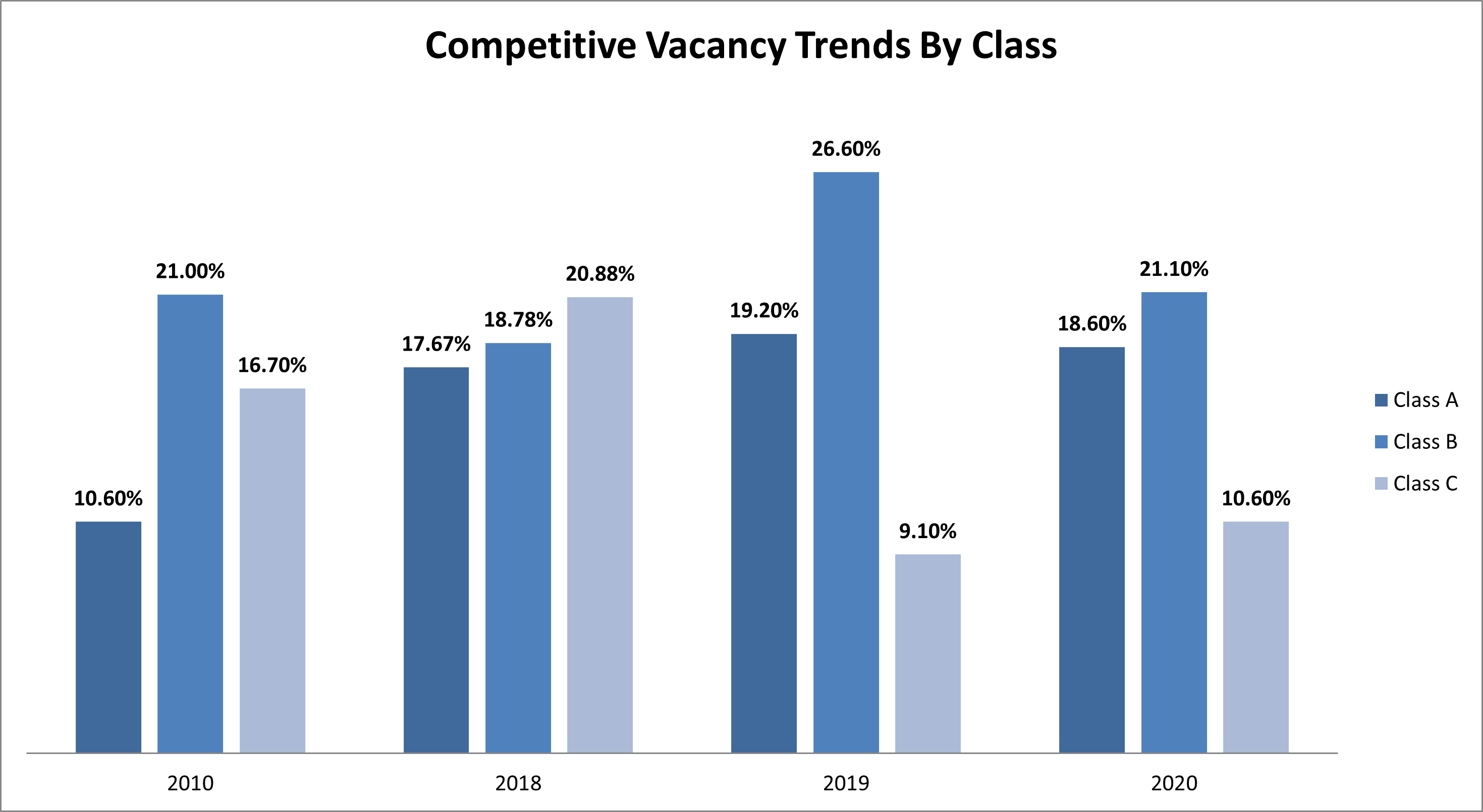 Competitive Vacancy Trends | BOMA - Downtown St. Paul DataSource