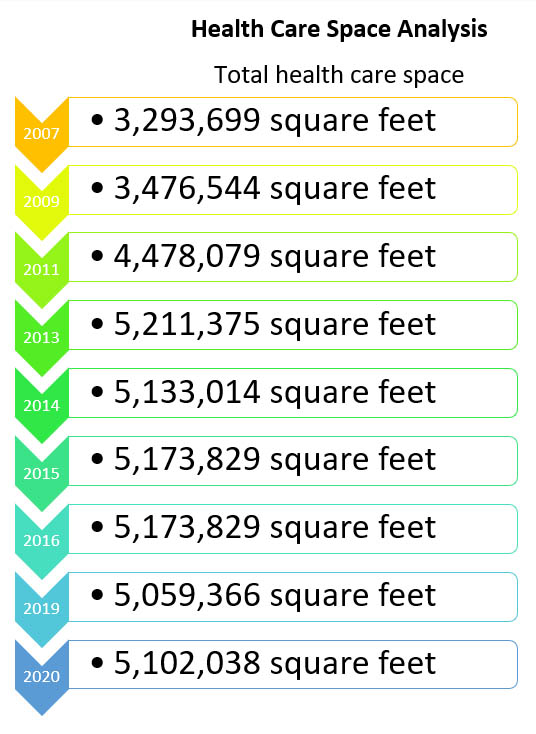 Health Care Space | BOMA - Downtown St. Paul DataSource
