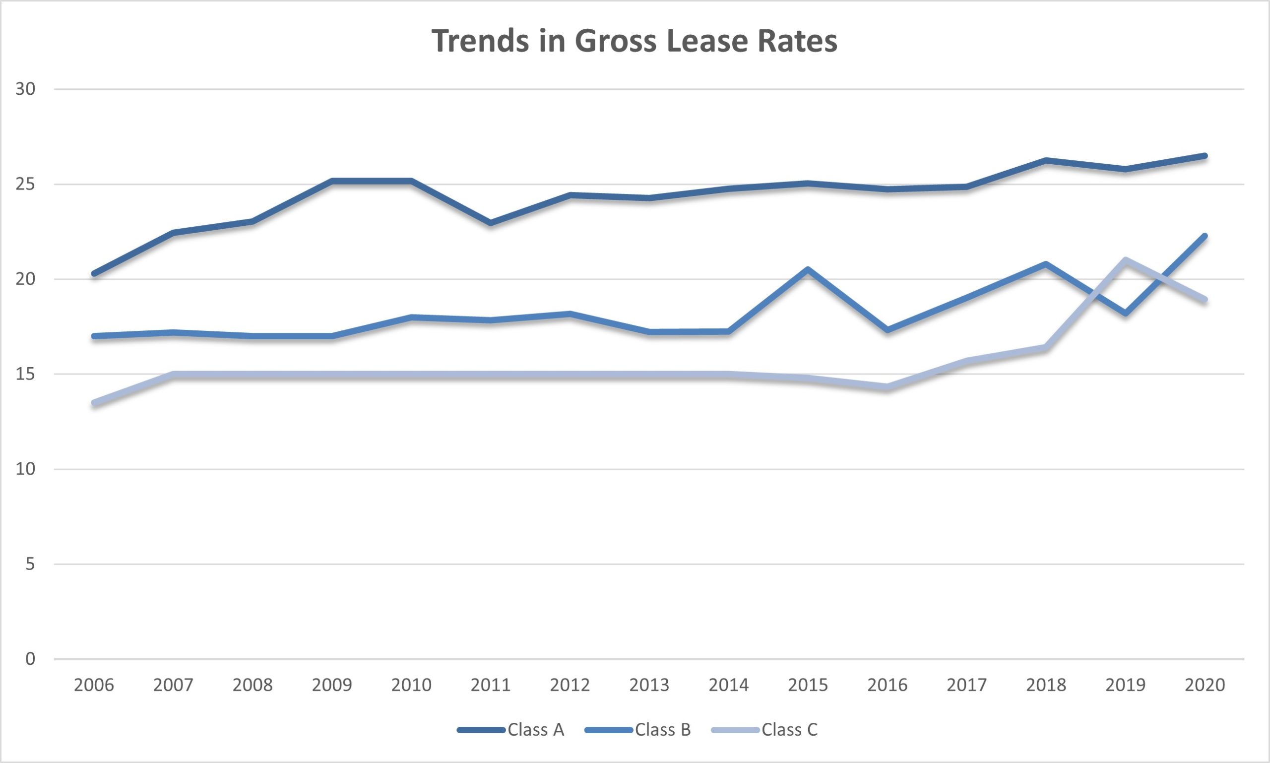 Gross and Net Rental Rates | BOMA - Downtown St. Paul DataSource