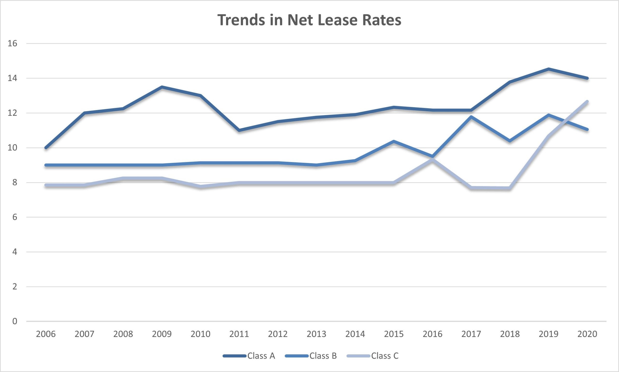 Gross and Net Rental Rates | BOMA - Downtown St. Paul DataSource