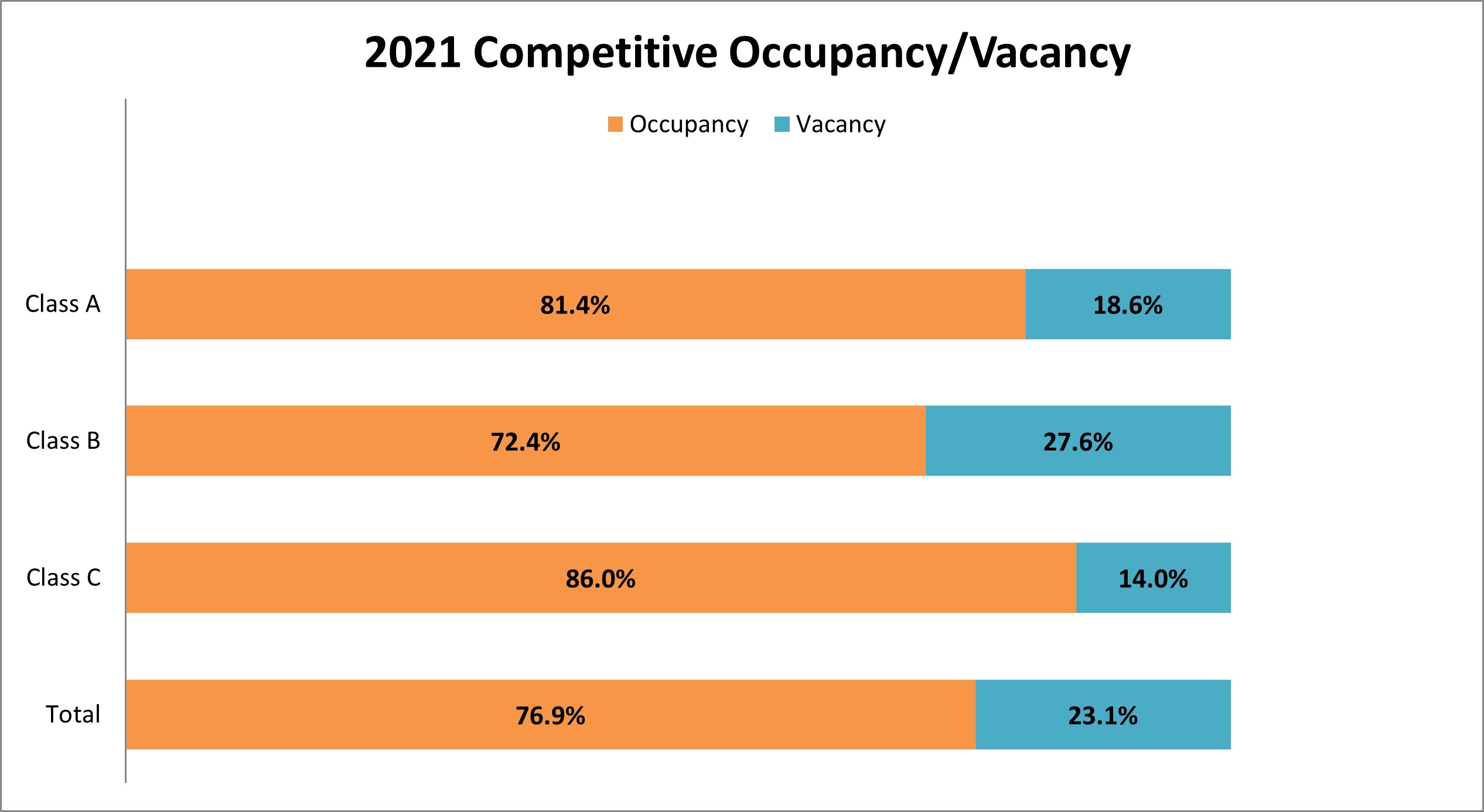 Competitive Occupancy/Vacancy | Downtown St. Paul - DataSource