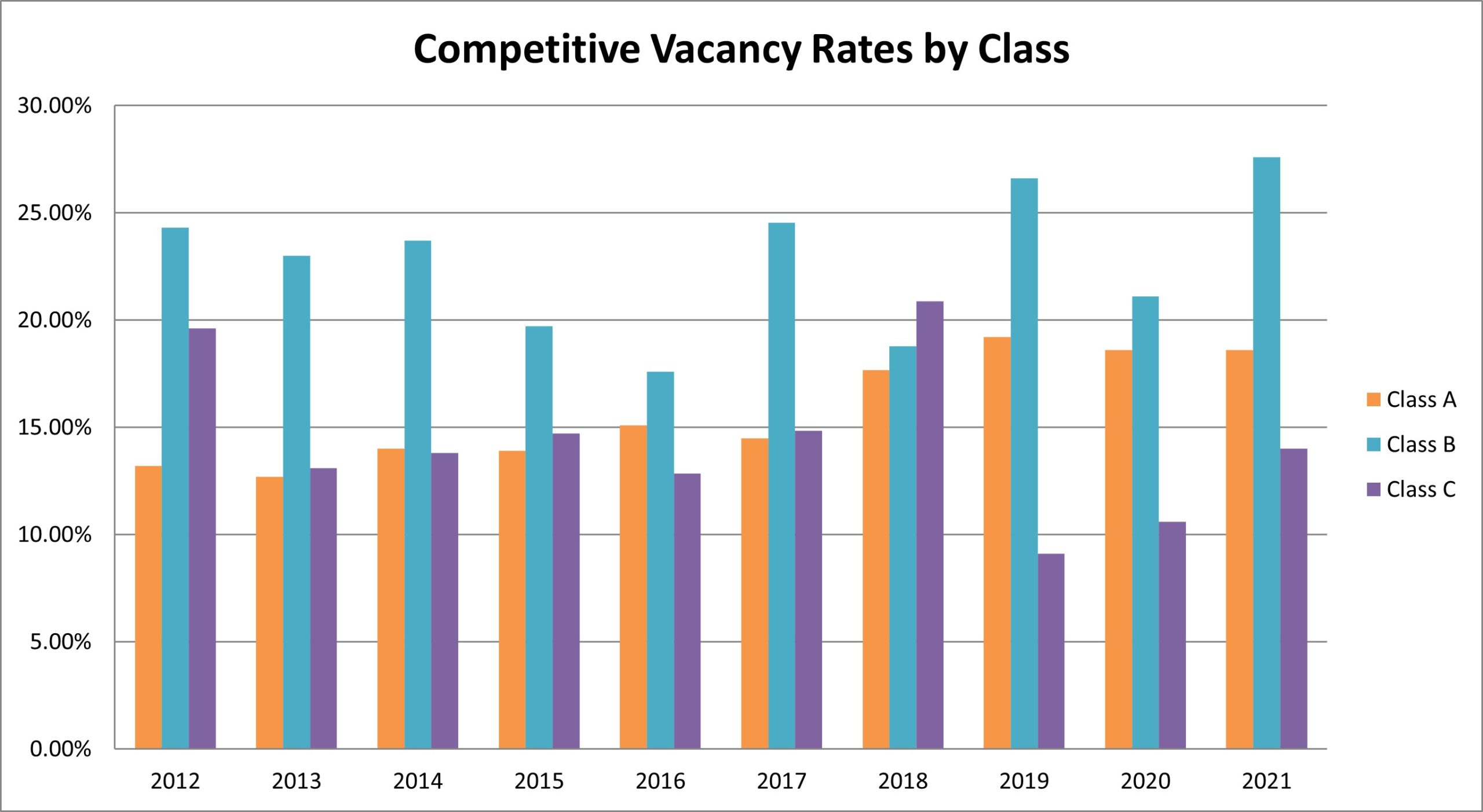 Competitive Vacancy Trends | Downtown St. Paul - DataSource