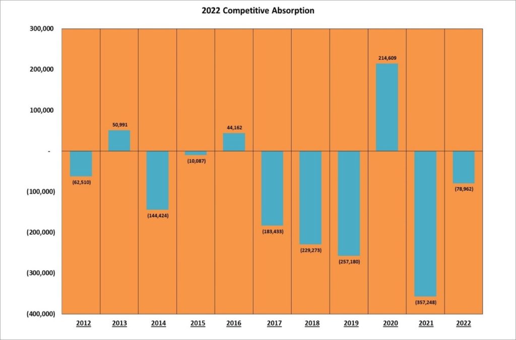 Absorption | Downtown St. Paul - DataSource