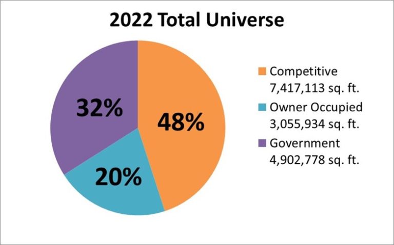 Total Universe/Historic Comparison | Downtown St. Paul - DataSource
